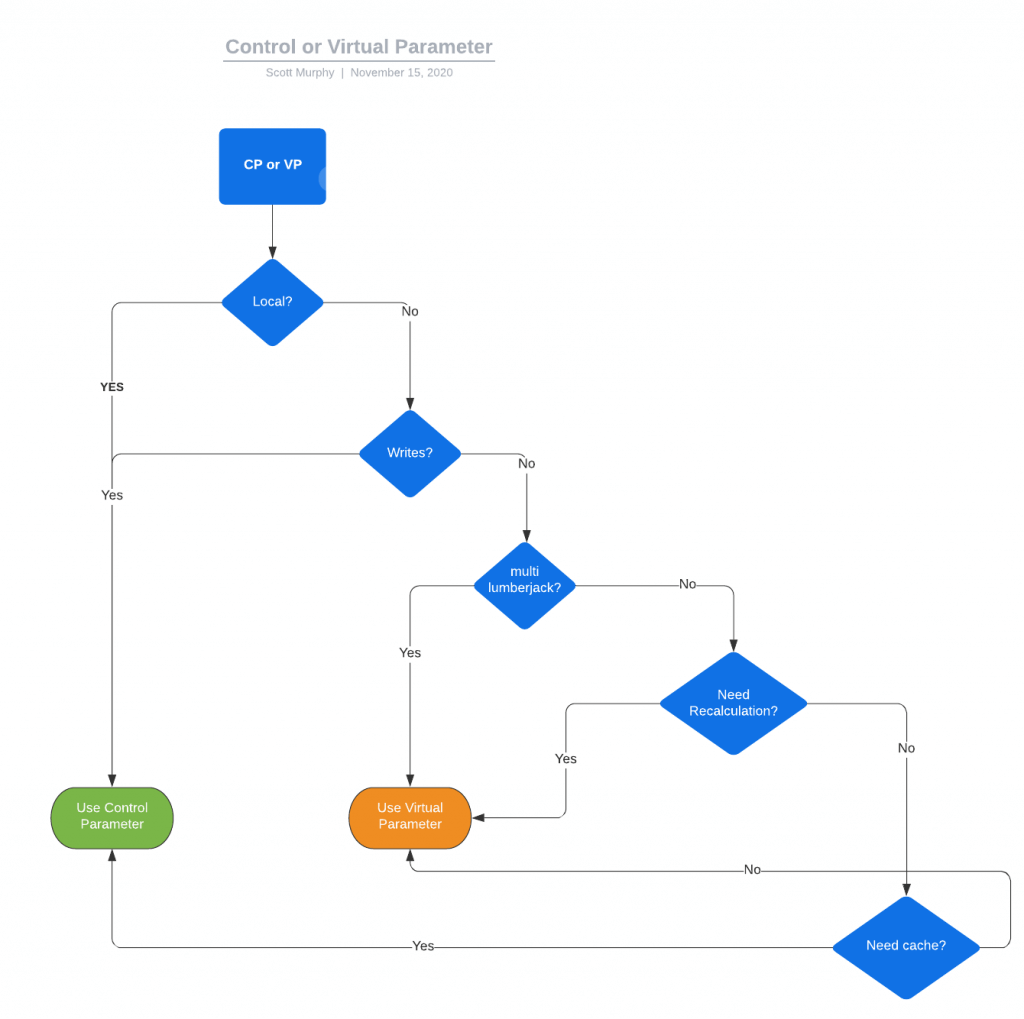 A Step By Step Guide To Building A Control Parameter In Onping Onping