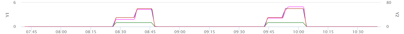 Latest Value Line: Line Graph, Data Analysis – OnPing Automation Platform